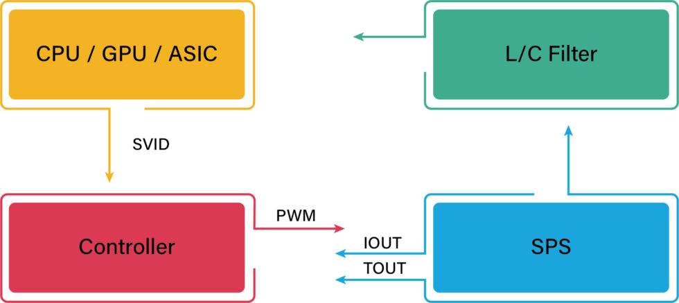Smart Power Stage | uPI Semi